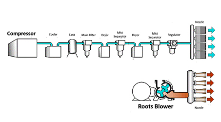 Products ANLET AIR BLOW PACKAGE (Type Roots blower) | PT. Yanase ...
